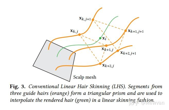 UE 毛发外部解算的流程优化（2-0）发丝插值算法Linear Hair Skinning - 知乎