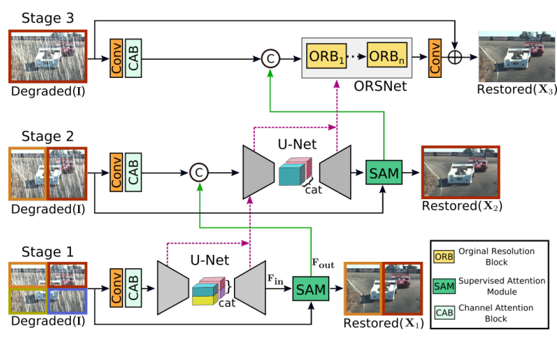 CVPR23 视频复原：A Simple Baseline for Video Restoration with Grouped Spatial-temporal Shift - 知乎