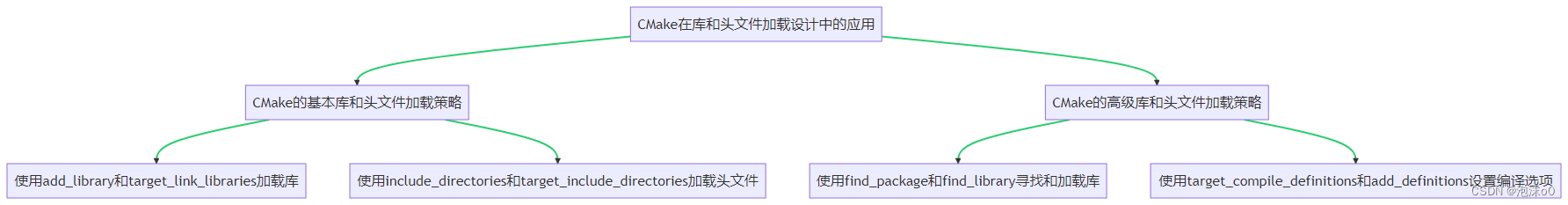 CMake构建大型C_C++项目：跨平台设计与高级应用 - 知乎