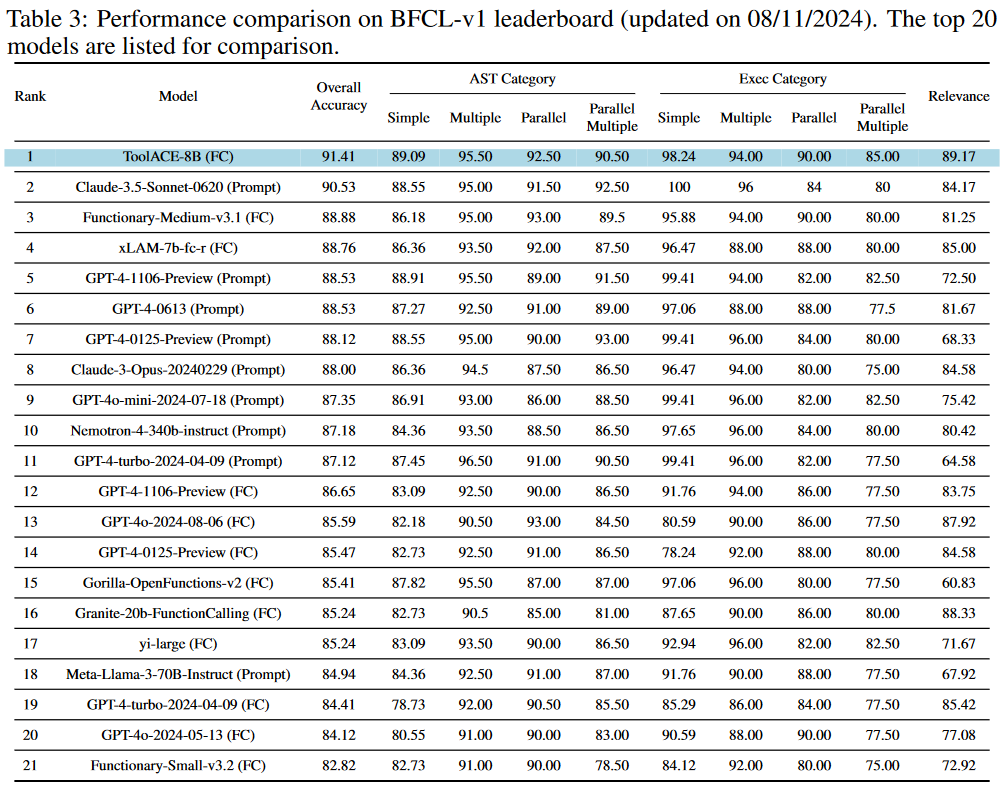 ToolACE: Winning the Points of LLM Function Calling 论文阅读 - 知乎