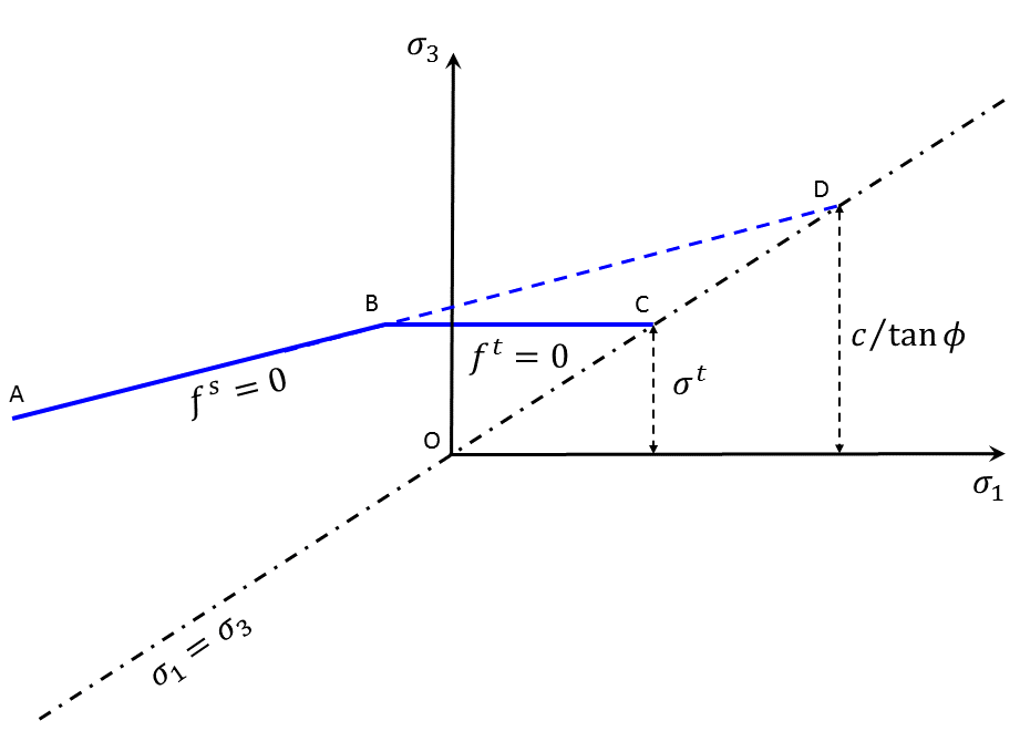 FLAC3D 本构模型-FLAC3D中的本构模型（6）（翻译自help文件） - 知乎