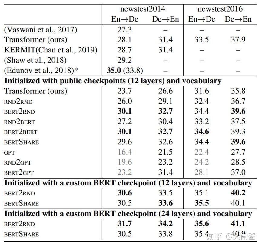 Bert-generation 模型解读（基于Mindnlp） - 知乎