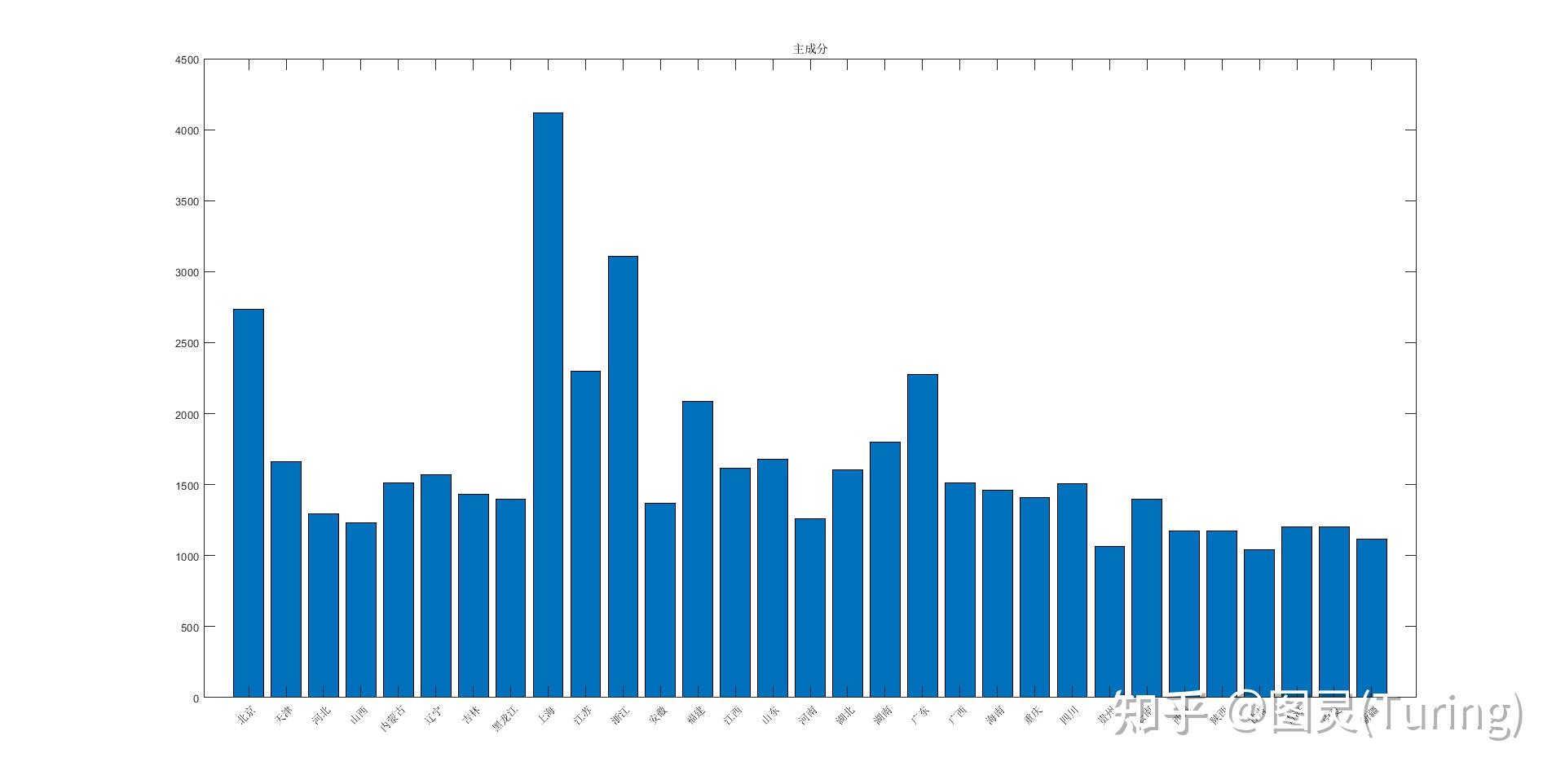 主成分分析 ( principal component analysis，PCA)原理详解+MATLAB程序演示 - 知乎