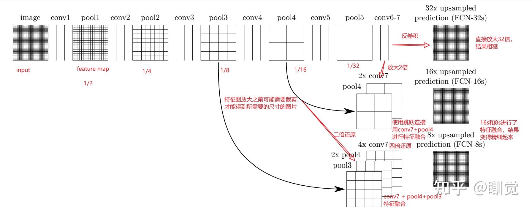 全卷积神经网络（Fully Convolutional Neural Network，FCN） - 知乎