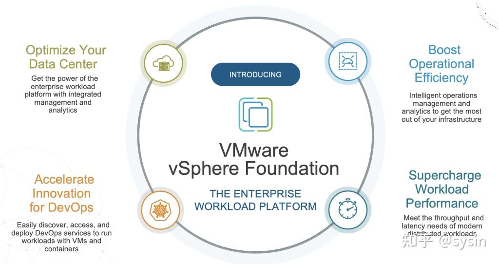 VMware vSphere Foundation (VVF) - 企业级工作负载平台组合解决方案 - 知乎