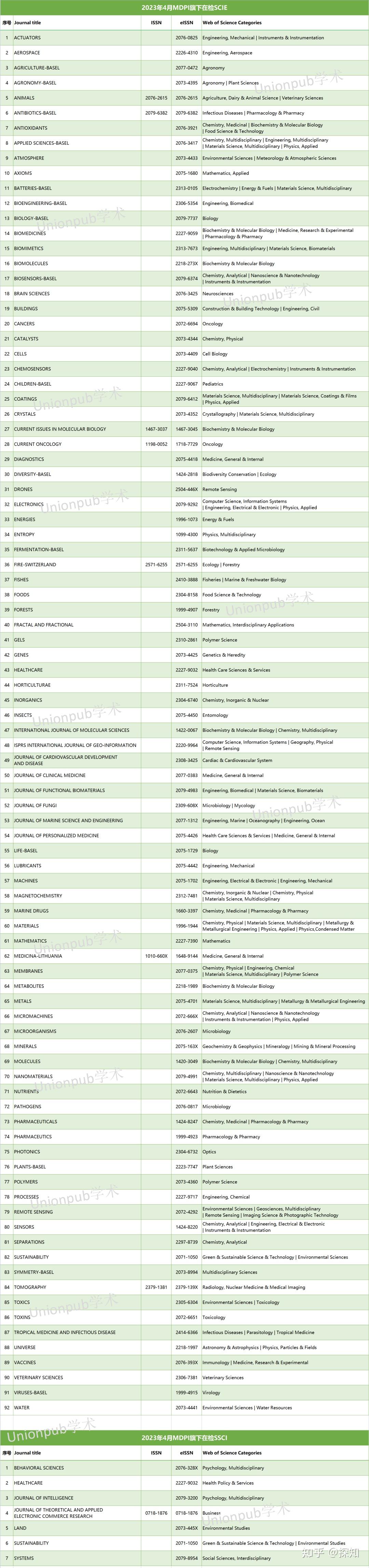 重磅！4月有8本SCIE期刊被剔除！（附MDPI/Frontiers/Hindawi最新在检期刊） - 知乎