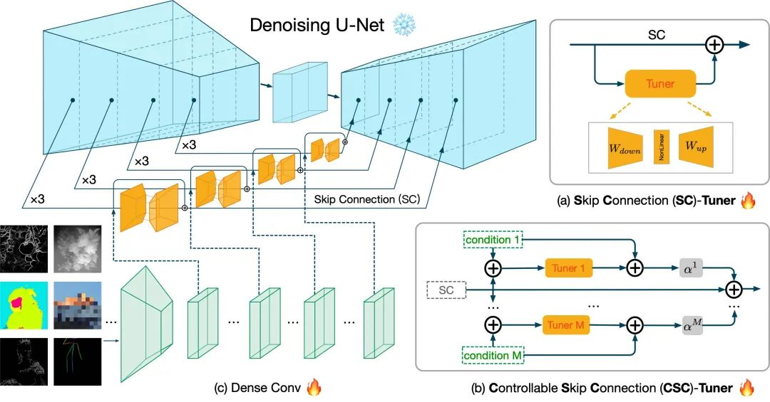 SCEdit：轻量级高效可控的AI图像生成微调框架（附魔搭社区训练实践教程） - 知乎