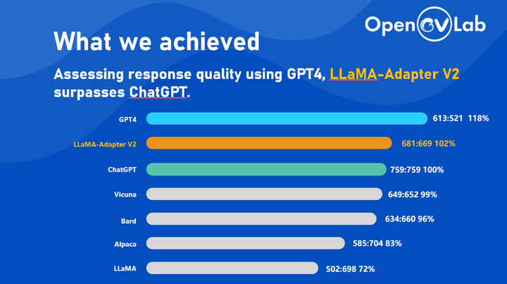 基于LLaMa的650亿参数适配器微调模型开源 GPT4评测效果优异 - 知乎