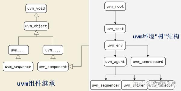 UVM的层次化结构设计方法 - 知乎