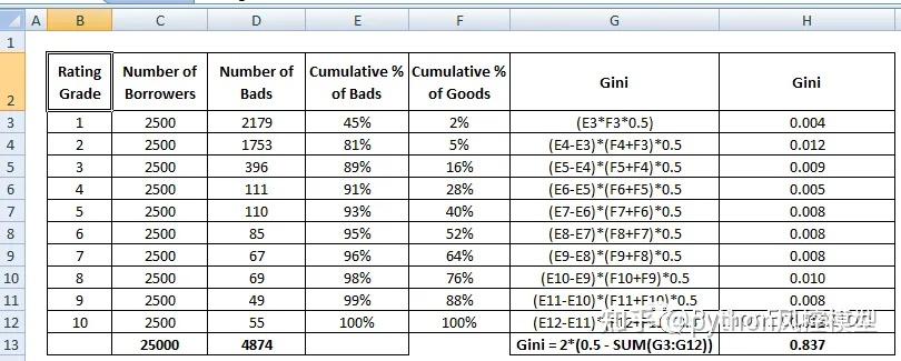 银行信用评分卡关键指标解读：IV、KS、AUC、GINI - 知乎