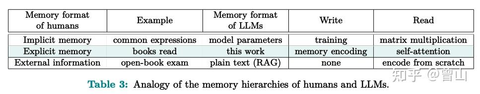 Memory3: Language Modeling with Explicit Memory - 知乎