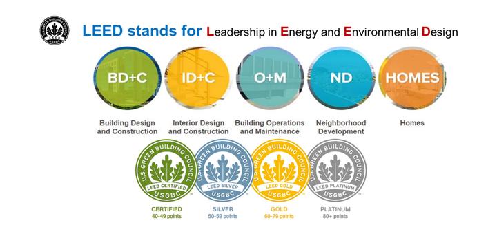 最全的LEED绿色建筑认证体系介绍 - 知乎