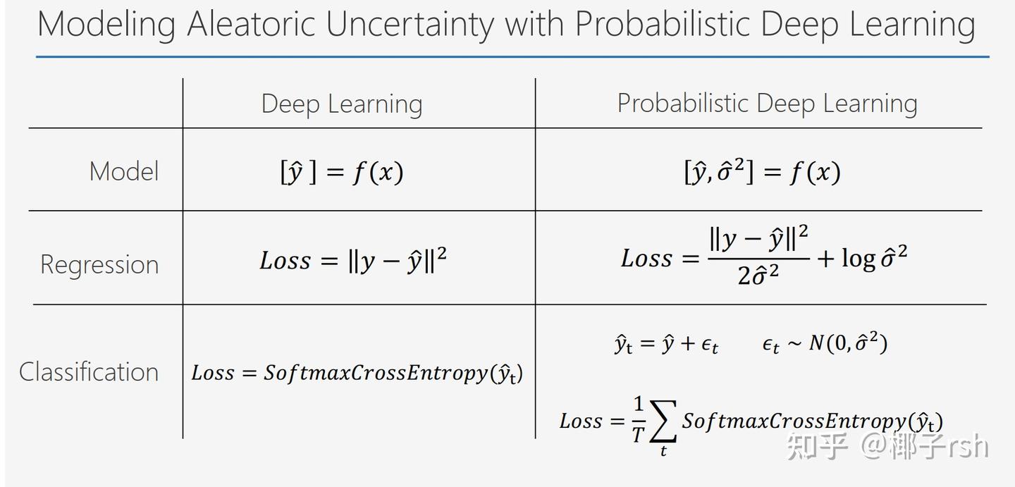 用概率深度学习建模数据不确定性（aleatoric uncertainty) - 知乎