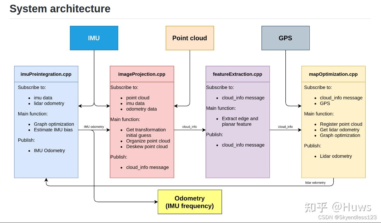 总结分析一些GNSS融合定位的相关开源方案 - 知乎