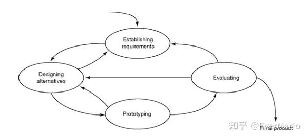 The Process of Interaction Design - 知乎