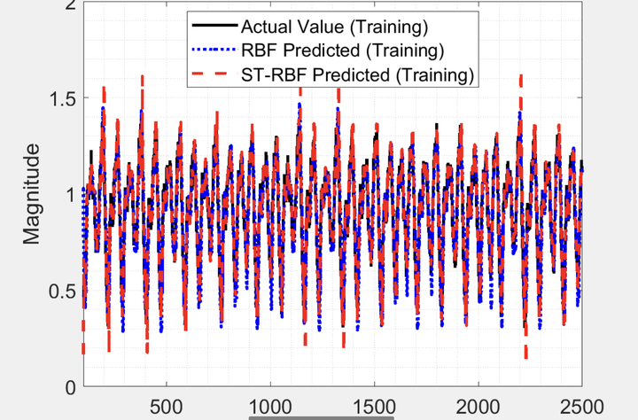 基于时空RBF神经网络的混沌时间序列预测（Matlab代码实现） - 知乎