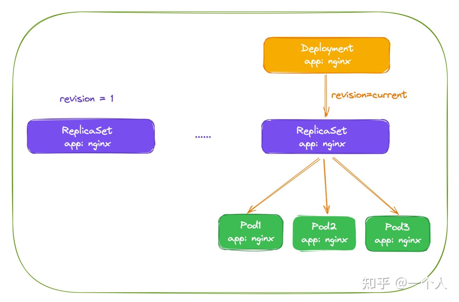 ReplicaSet和Deployment - 知乎
