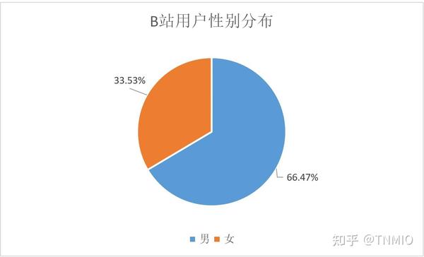 简要分析微博、Taptap、b站用户特征。 - 知乎