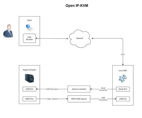 DIY 一个运维神器 Open IP-KVM - 知乎