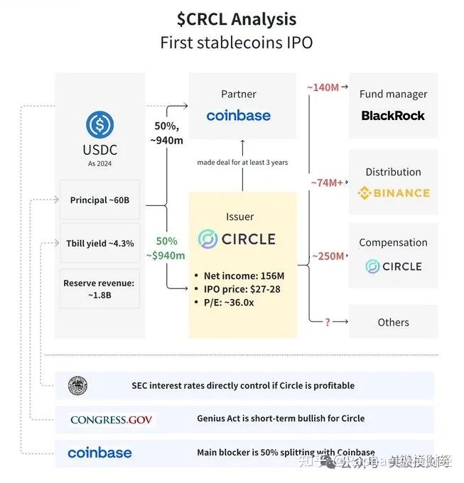 《解析美股上市的USDC稳定币第一股发行商Circle，CoinBase和贝莱德深度合作，现在投资人还看得懂么？参与来得及吗？》 - 知乎