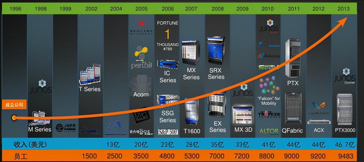 通信历史连载35-瞻博Juniper公司简史 - 知乎
