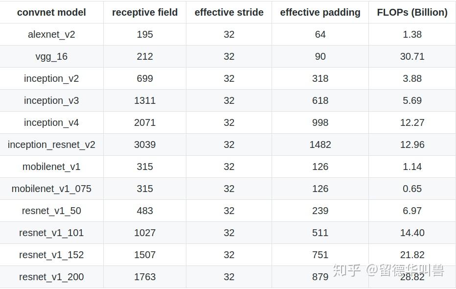如何理解CNN中的感受野（receptive-field）？ - 知乎