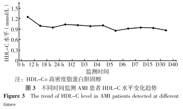 急性心肌梗死患者血脂水平变化及用药情况研究 - 知乎