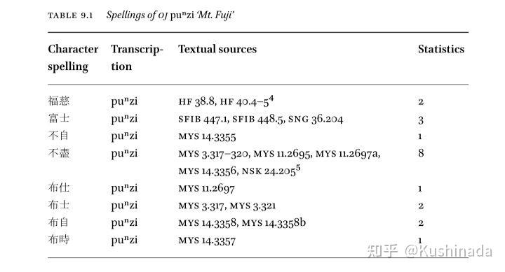 “富士”一词的各种别称，出现次数，声调历史，欧洲诸语言中“富士”一词的译名，阿依努神“Kamui Fuchi”的各种别称，“富士”的其它少见的 ...