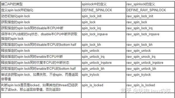 Spinlock：Linux内核中的死等锁机制 - 知乎