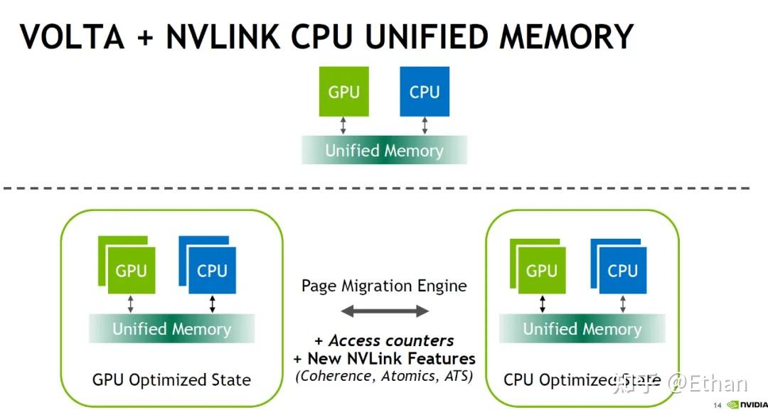 英伟达GPU MMU和（UVM->UM->NVLINK C2C）和CUDA的演进 - 知乎