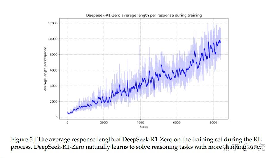 三张图速通 DeepSeek-R1 论文和技术原理 - 知乎