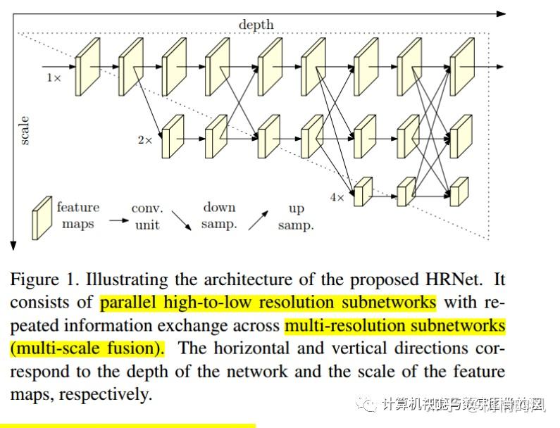 【multi-scale系列】HRNet系列：HRNet、HRNetV2、HRNetV2p、HigherHRNet - 知乎