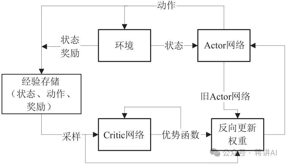 近端策略优化（PPO）算法 - 知乎