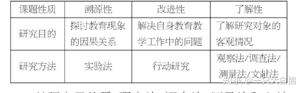课题研究中如何找到合适的研究方法？ - 知乎