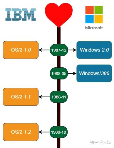 Windows对决OS/2 （上） - 知乎