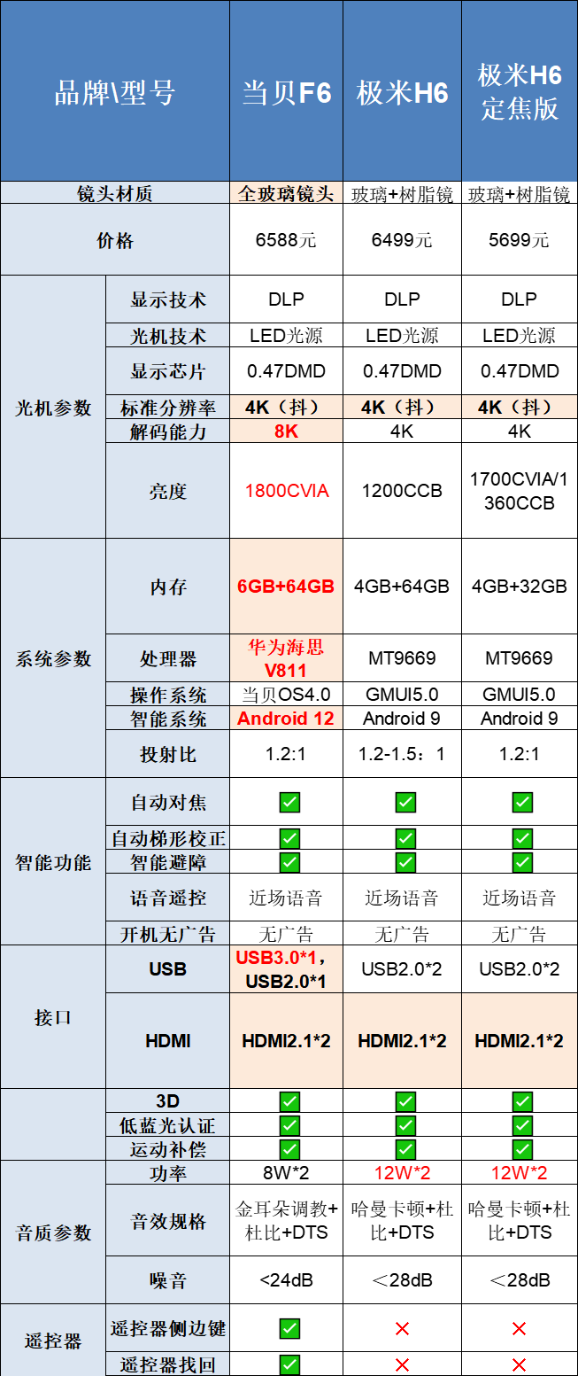 极米H6高亮定焦版好不好?极米H6定焦版、当贝F6及极米H6参数配置评测 - 知乎