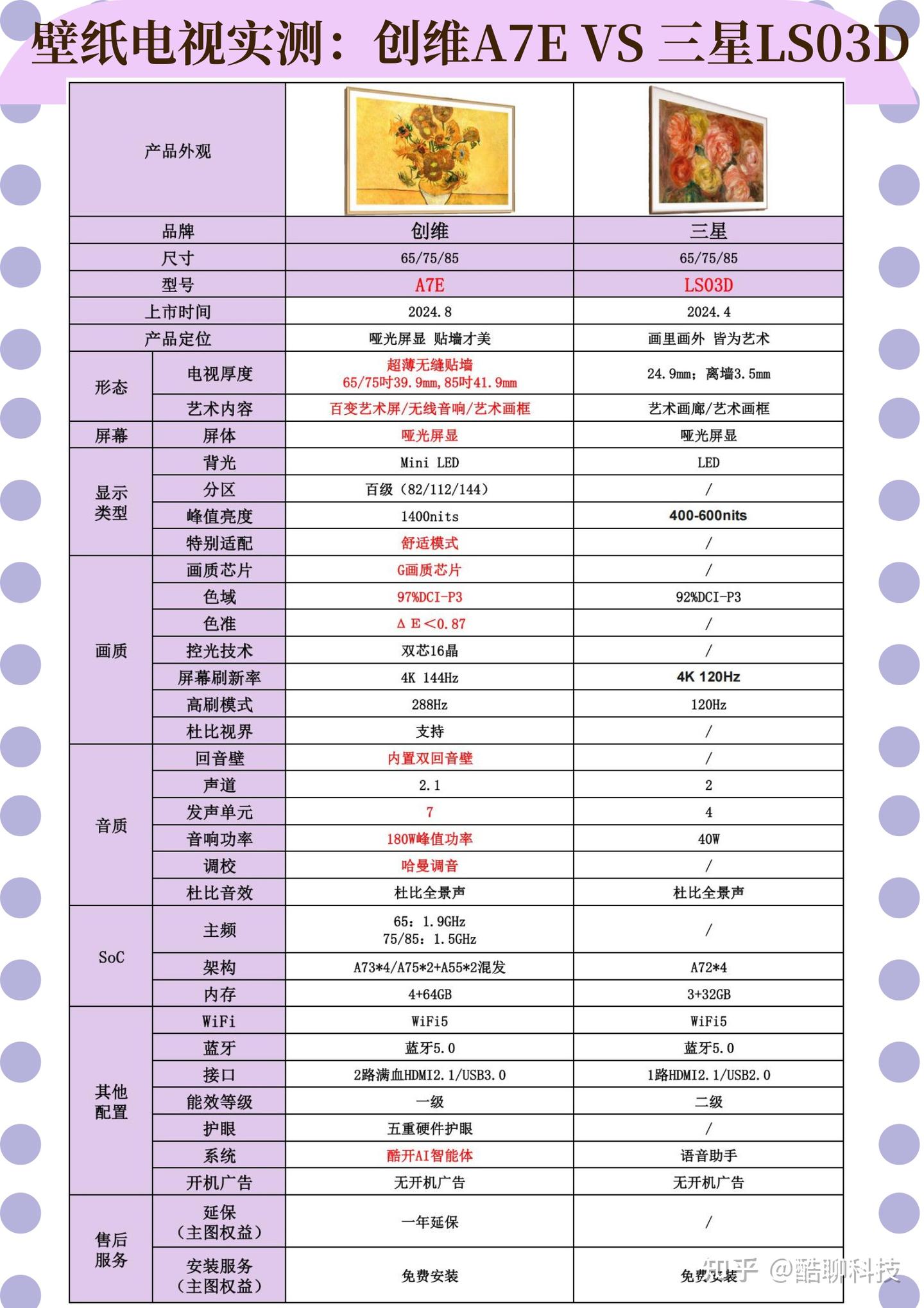 哑光屏显电视选购指南:创维A7E护眼科技与家居美学的双重进化，三星LS03D的强劲对手！ - 知乎