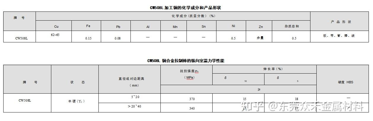 CW508L 黄铜-化学成份/力学性能 - 知乎
