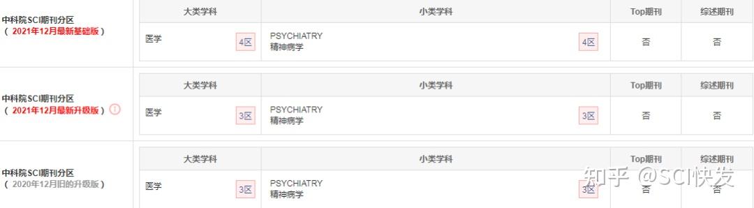 SCI期刊分析：精神病学JCR1区，IF上大幅升，国人发文量第二，无版面费 - 知乎