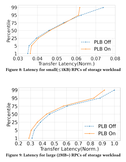 网络：PLB 论文主要内容翻译 - 知乎