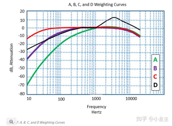 LMS_什么是dB?为什么A计权 - 知乎