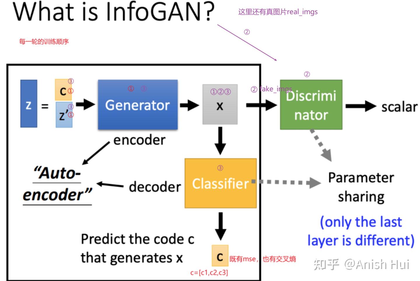 【生成模型经典论文】InfoGAN代码复现：使用InfoGAN解耦出可解释的特征 - 知乎