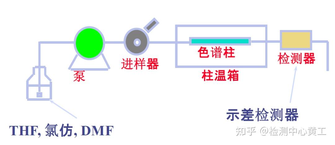 动态图帮你解析凝胶渗透色谱（GPC） - 知乎