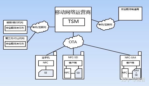 可信服务管理(Trusted Service Manager)介绍 - 知乎