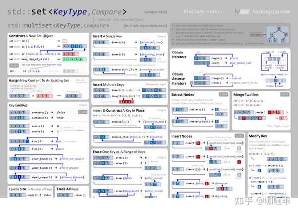 【C++每日知识点】set 、multiset 和 unordered_set - 知乎