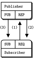 ZeroMQ - Sockets and Patterns (3) - 知乎