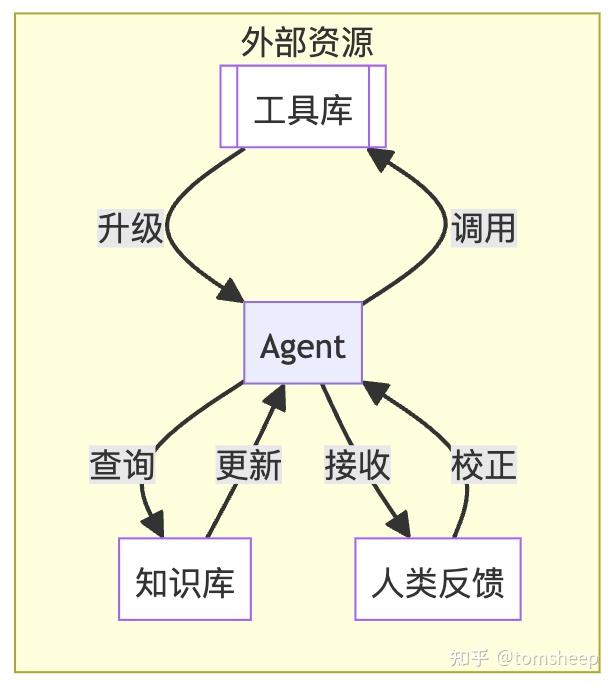 如何构建 LLM Agent——方法、应用与挑战 - 知乎