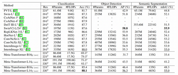 Meta-Transformer：1个框架理解12种模态引发的质变与涌现（已开源） - 知乎