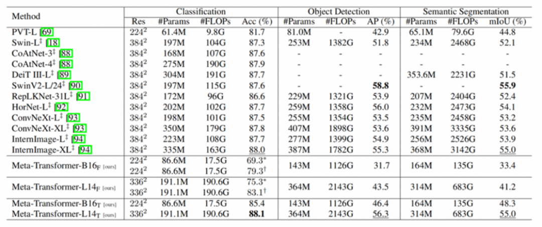 Meta-Transformer：1个框架理解12种模态引发的质变与涌现（已开源） - 知乎