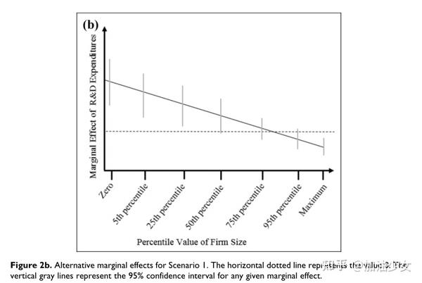 方法文献—A Marginal Effects Approach to Interpreting Main Effects and ...